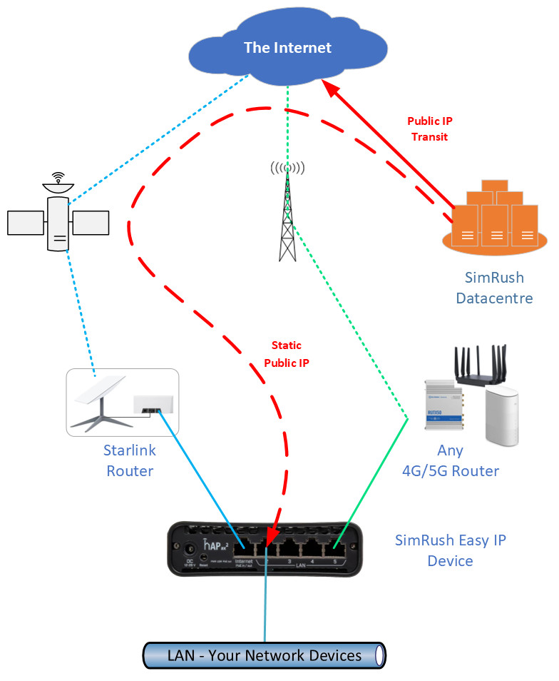 Starlink Static IP Address: Get a public static IP that works with Starlink perfectly